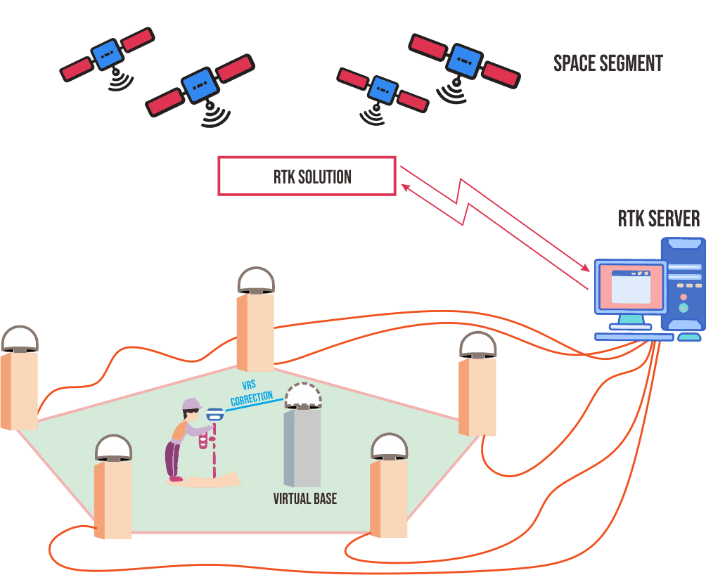 Apa itu Real Time Kinematic (RTK) - PT Asaba Surveying Solutions