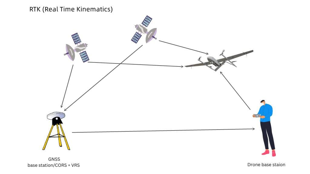 RTK vs PPK untuk Pemetaan Drone - PT Asaba Surveying Solutions