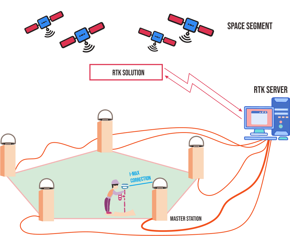 Apa itu Real Time Kinematic (RTK) - PT Asaba Surveying Solutions
